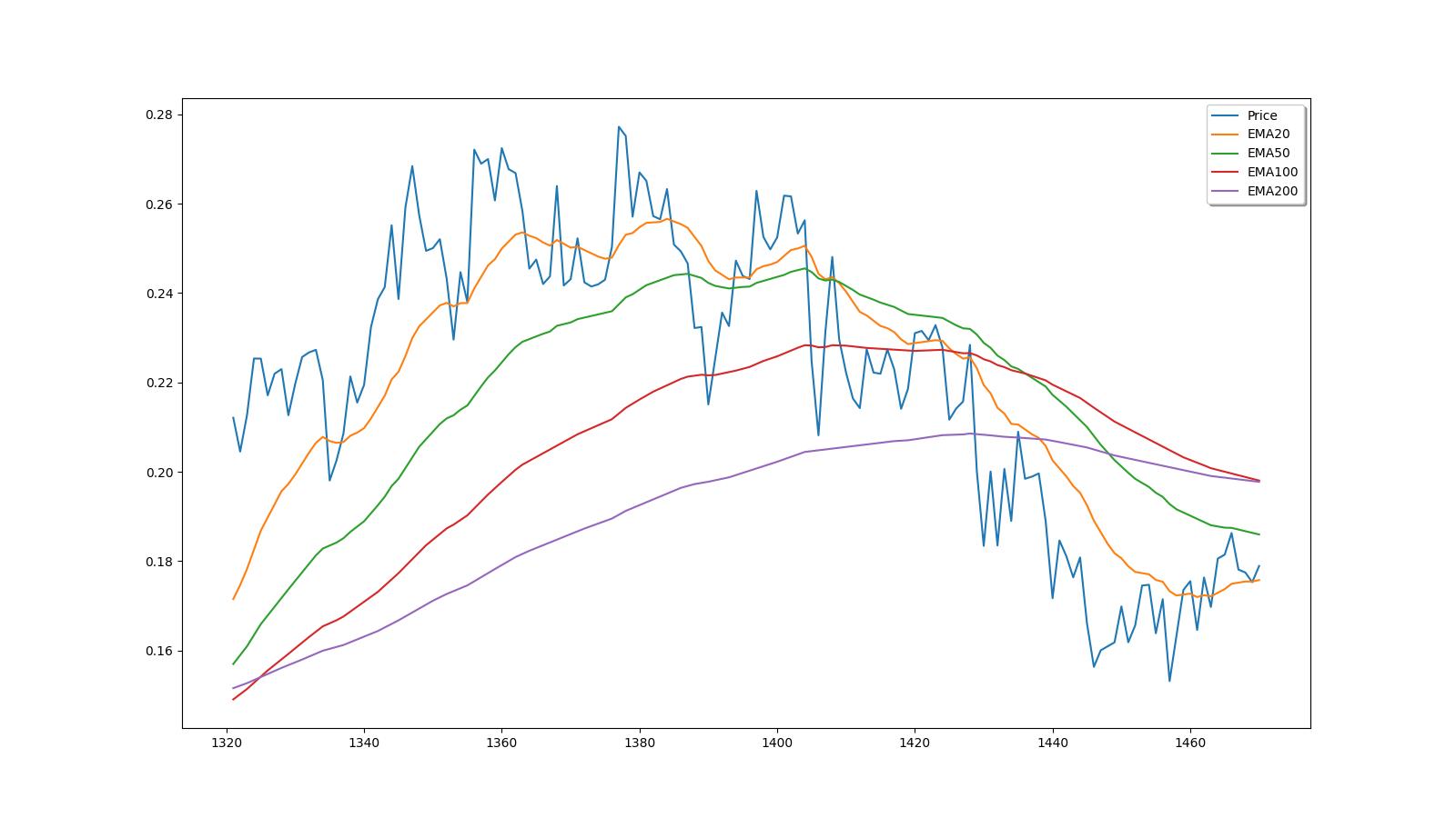 Wise Exponential Moving Averages
