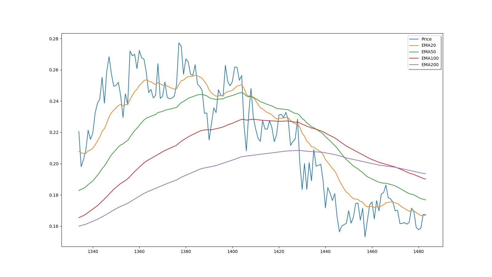 Wise Exponential Moving Averages