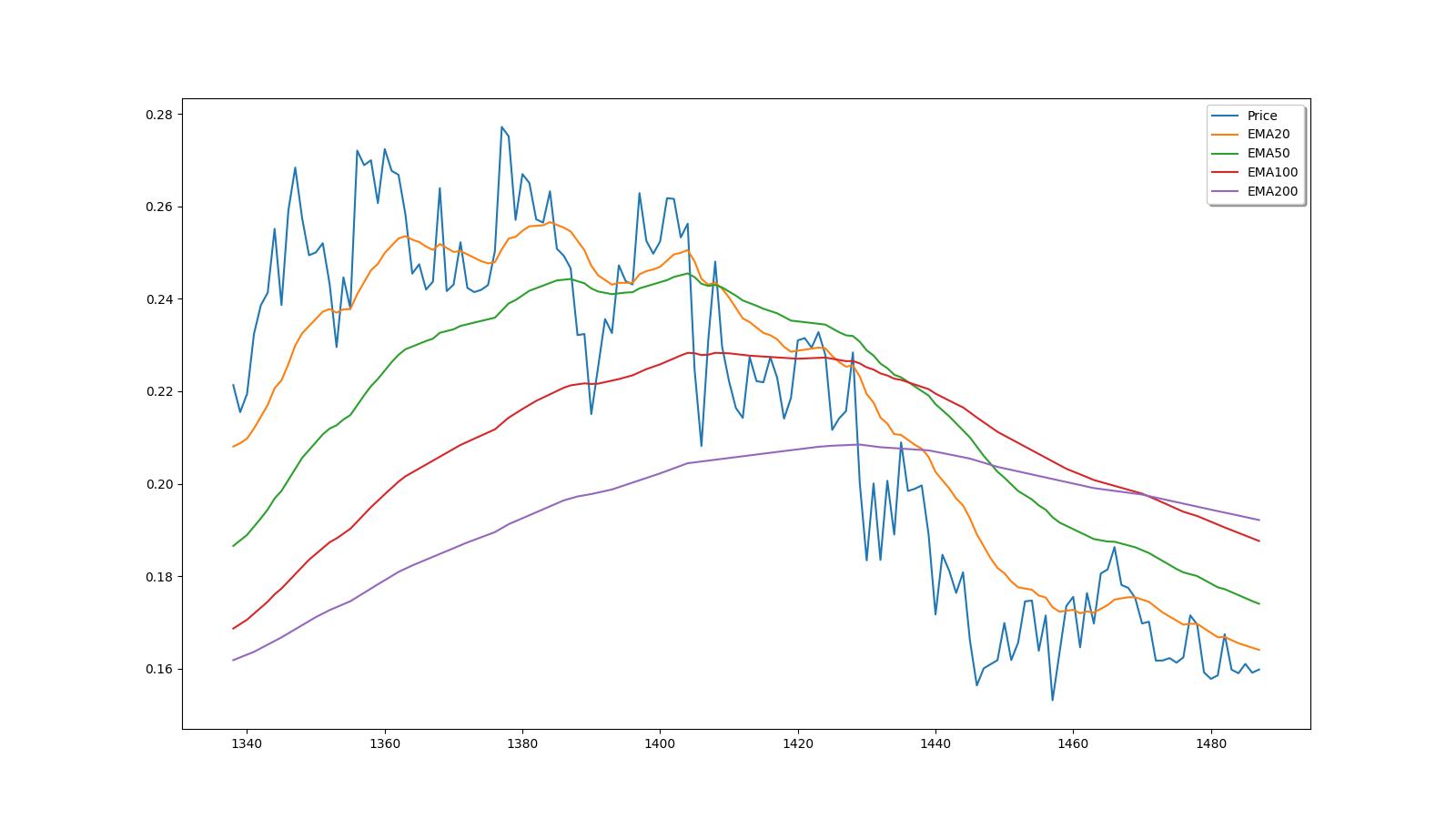 Wise Exponential Moving Averages