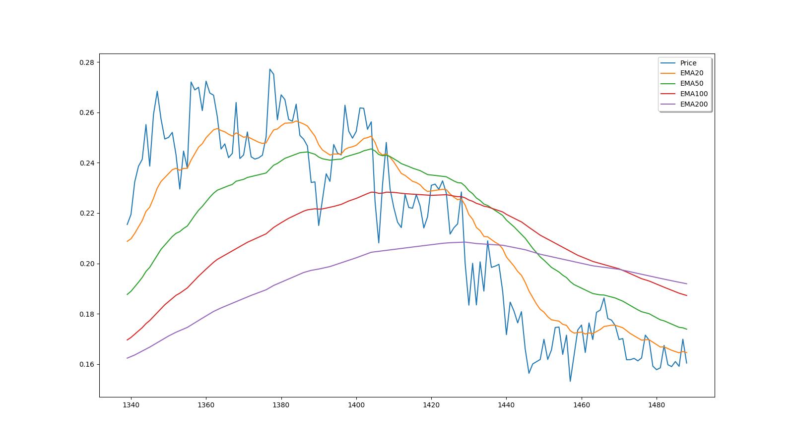 Wise Exponential Moving Averages