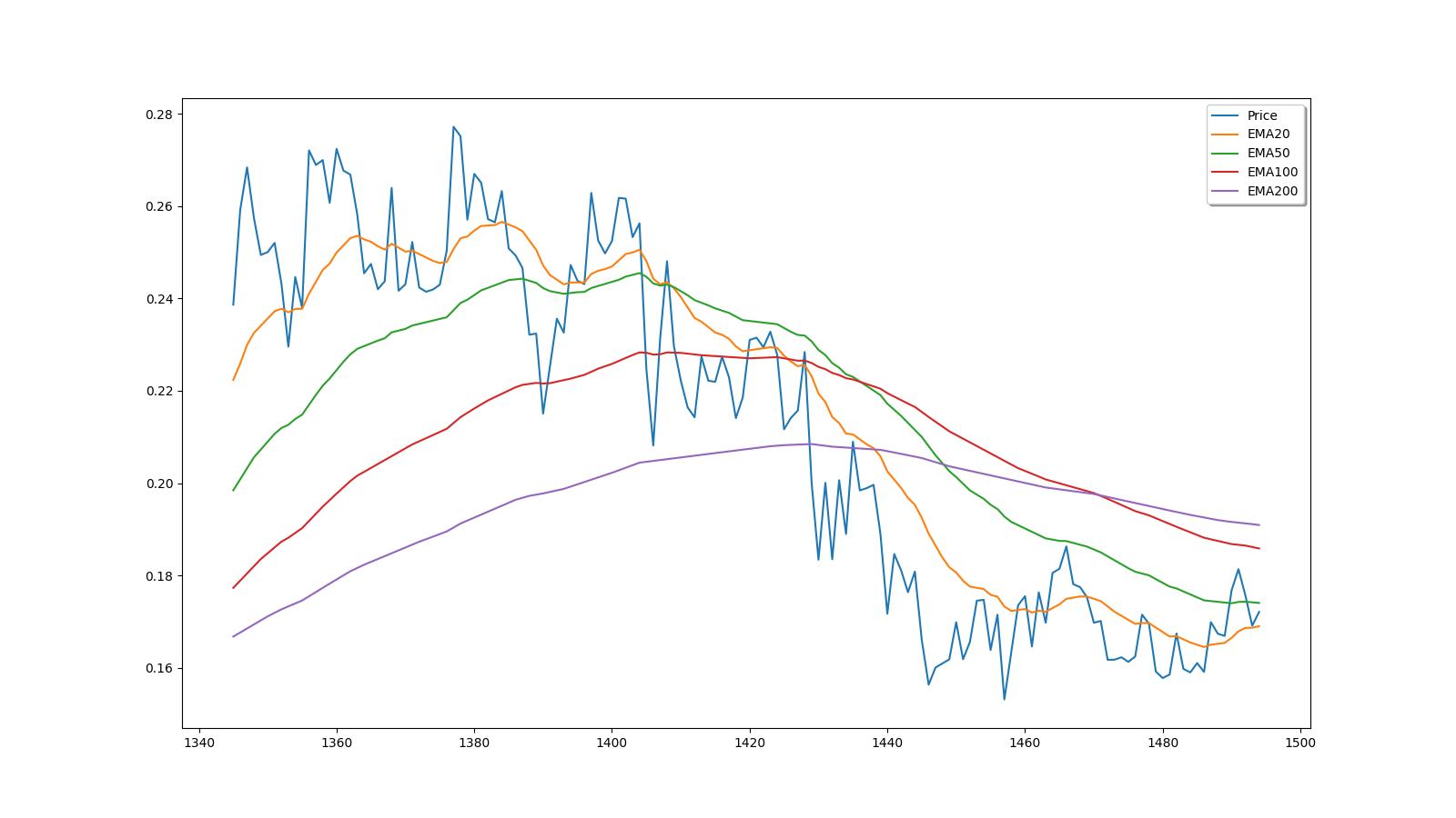 Wise Exponential Moving Averages