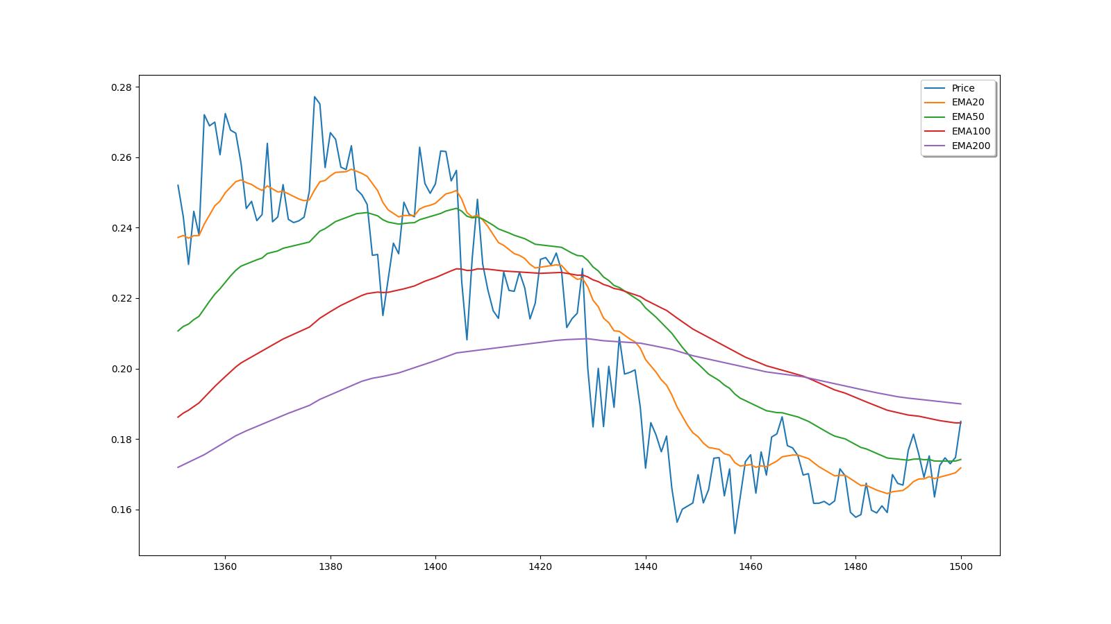 Wise Exponential Moving Averages