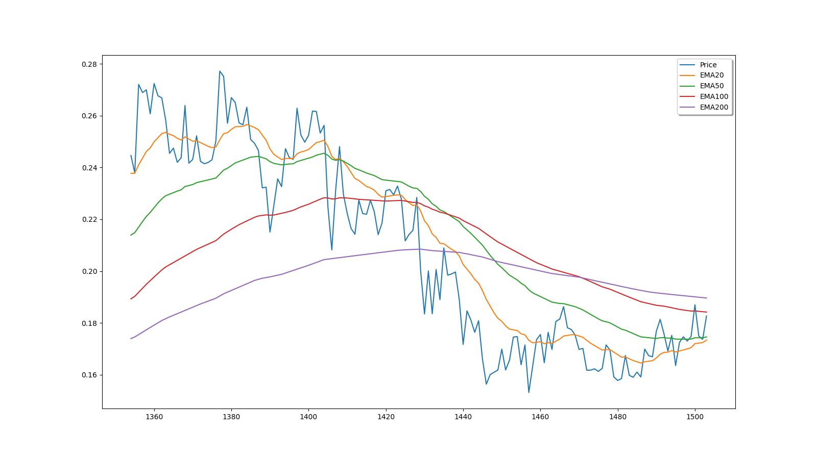 Wise Exponential Moving Averages