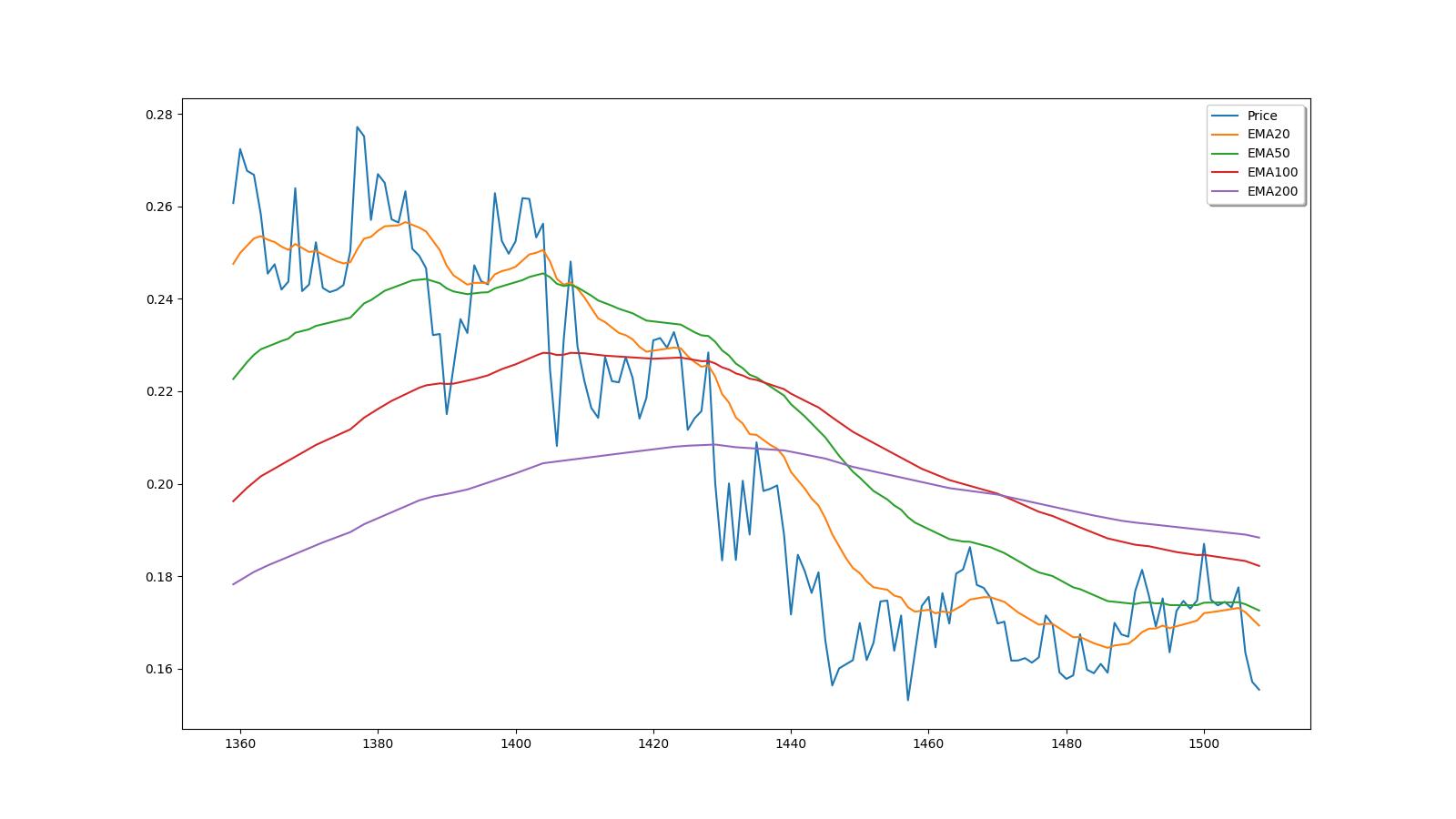 Wise Exponential Moving Averages