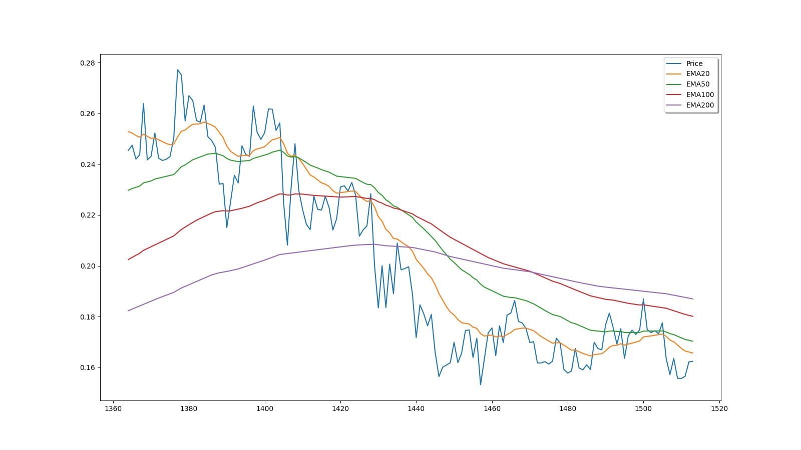 Wise Exponential Moving Averages