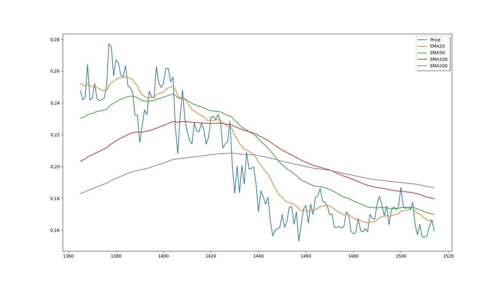 Wise Exponential Moving Averages