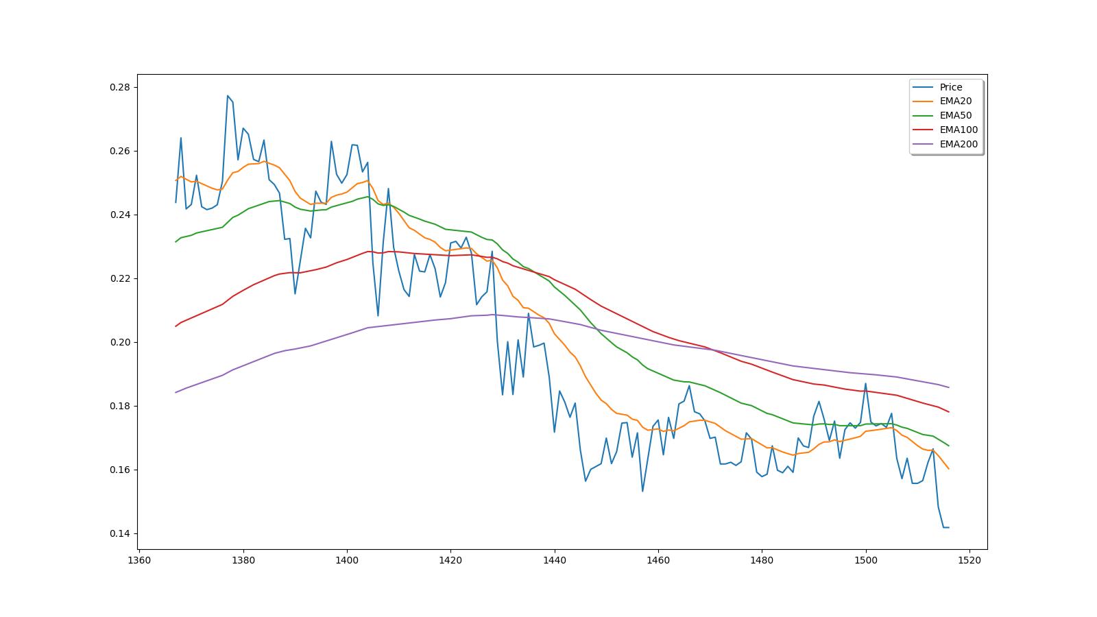 Wise Exponential Moving Averages