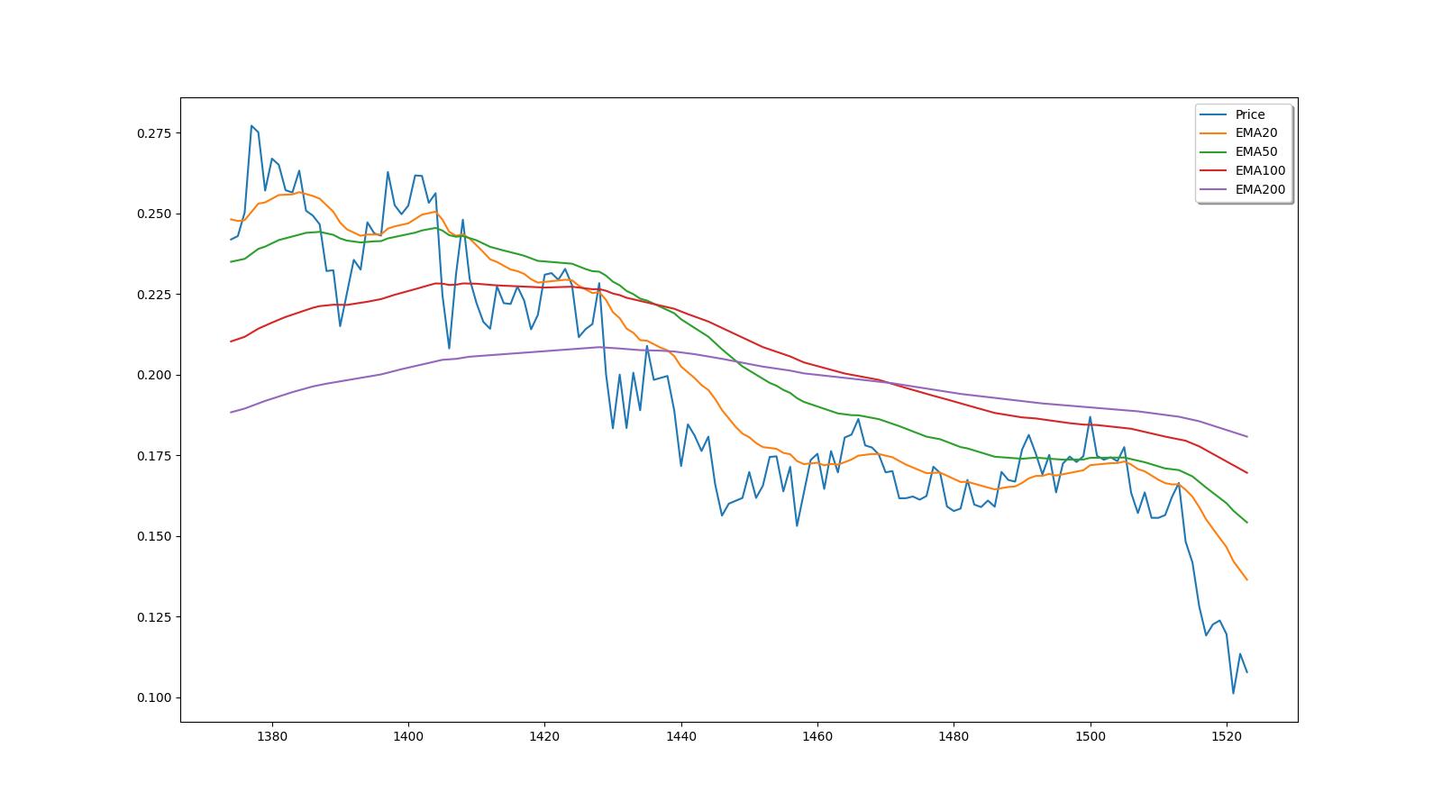 Wise Exponential Moving Averages