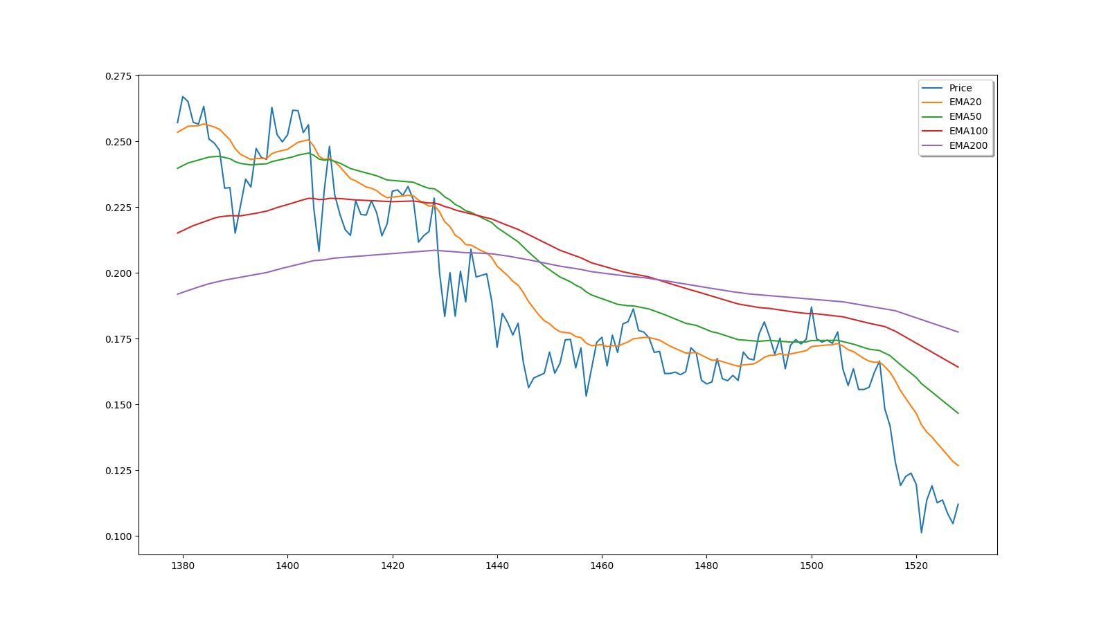 Wise Exponential Moving Averages