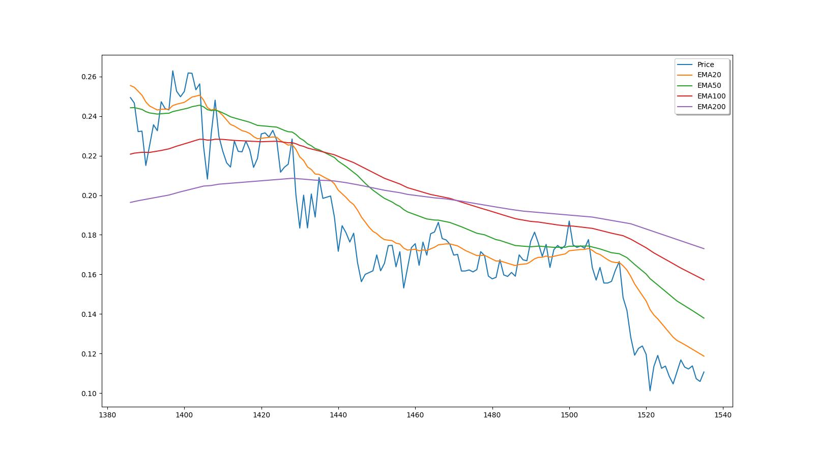 Wise Exponential Moving Averages