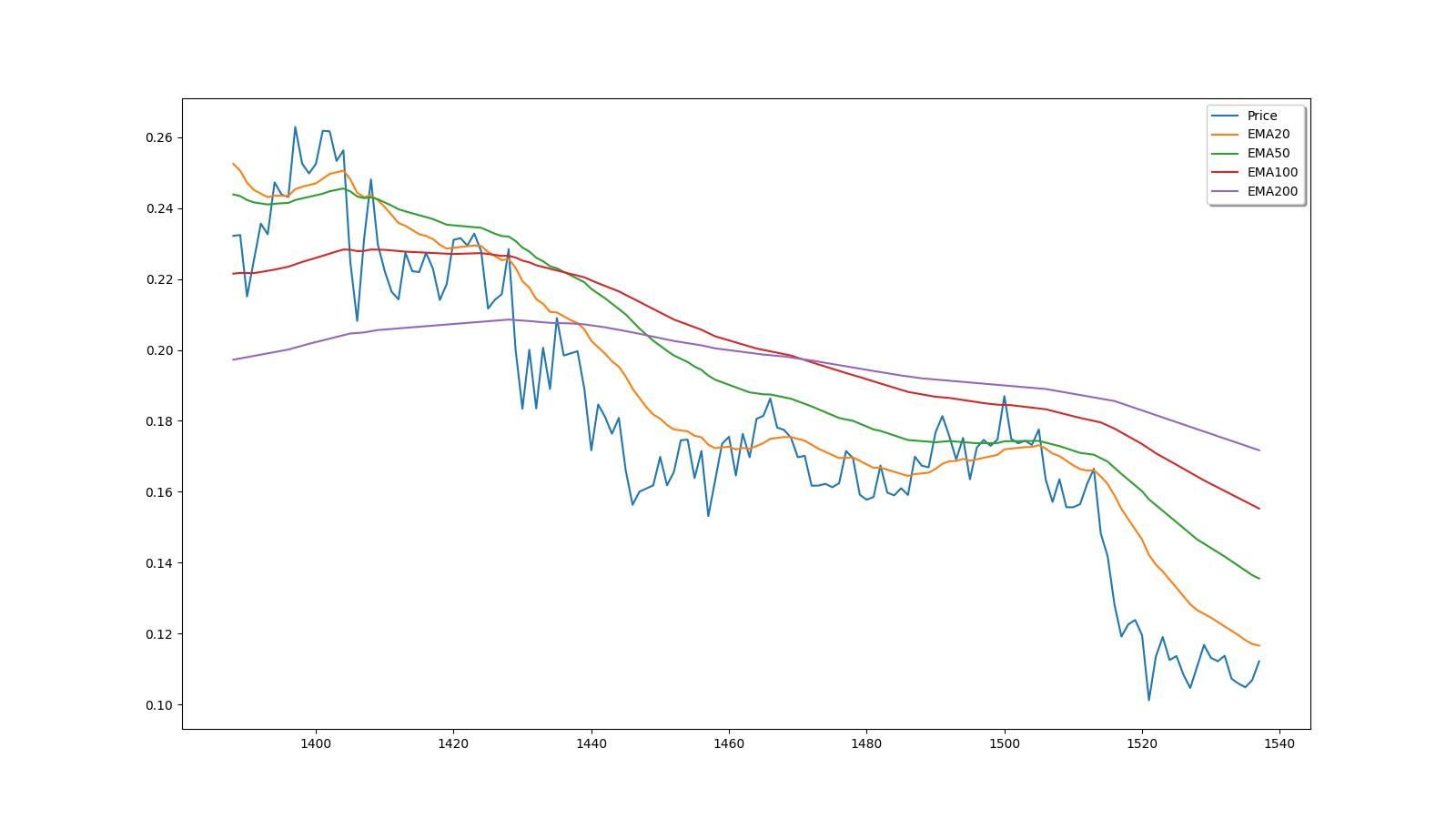 Wise Exponential Moving Averages