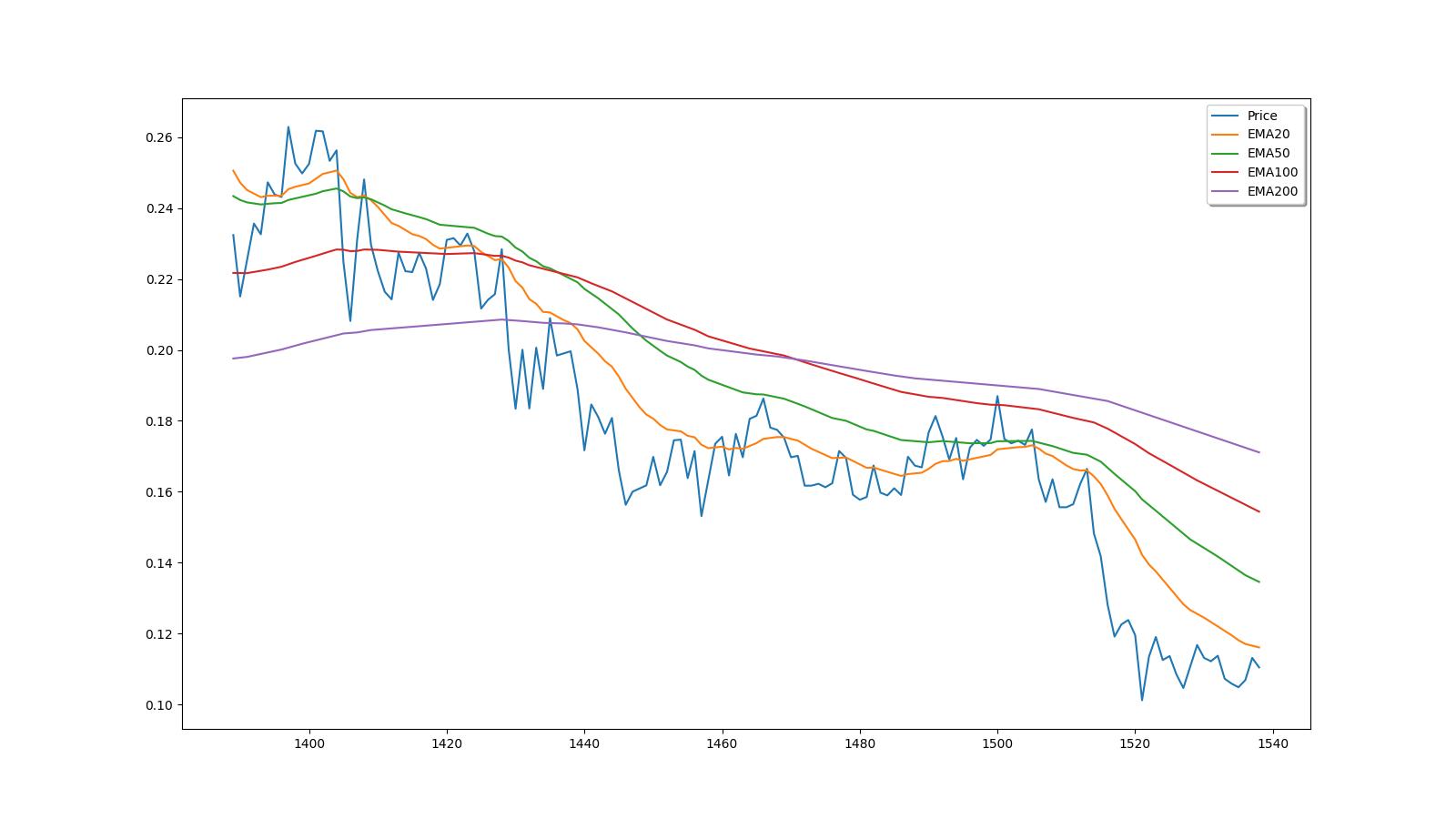 Wise Exponential Moving Averages