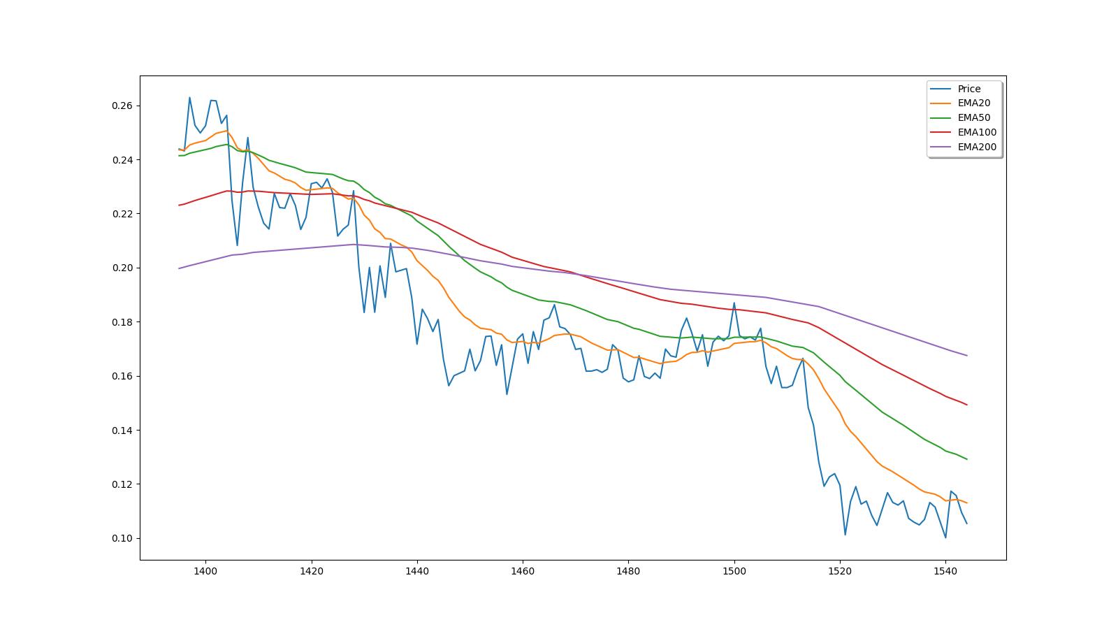 Wise Exponential Moving Averages