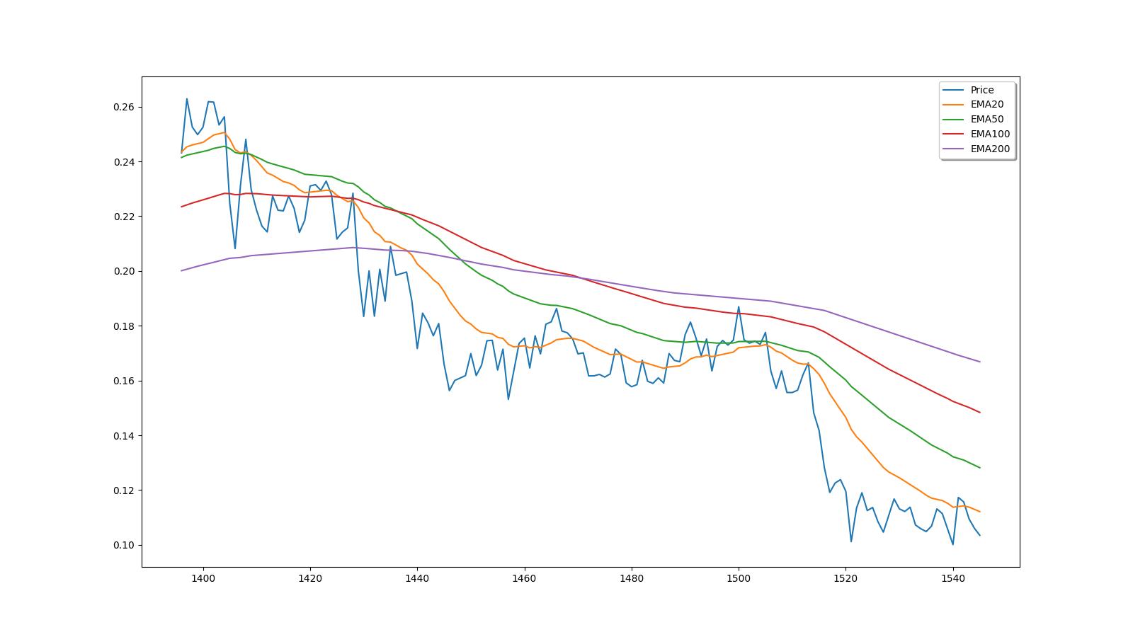 Wise Exponential Moving Averages