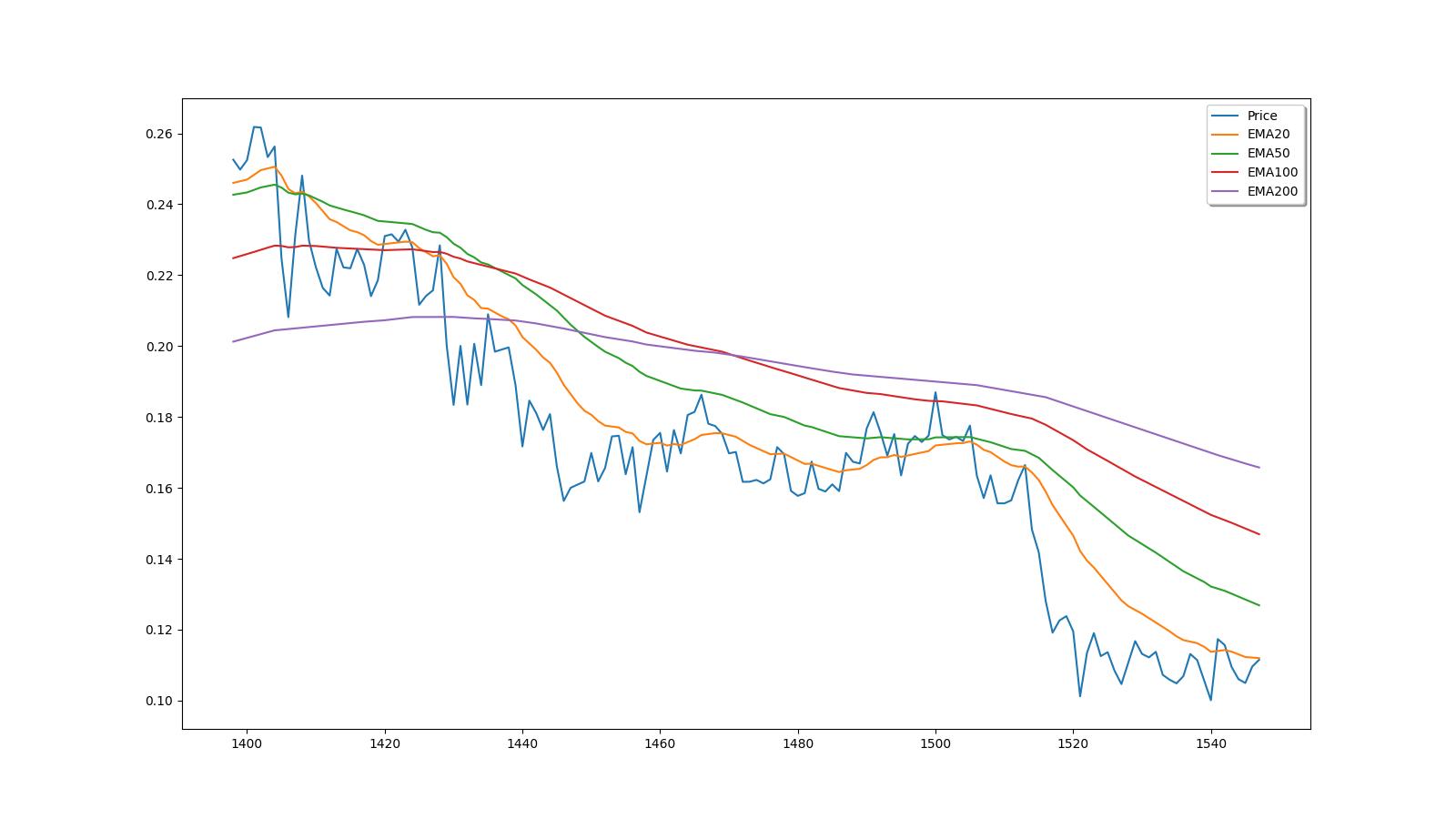 Wise Exponential Moving Averages