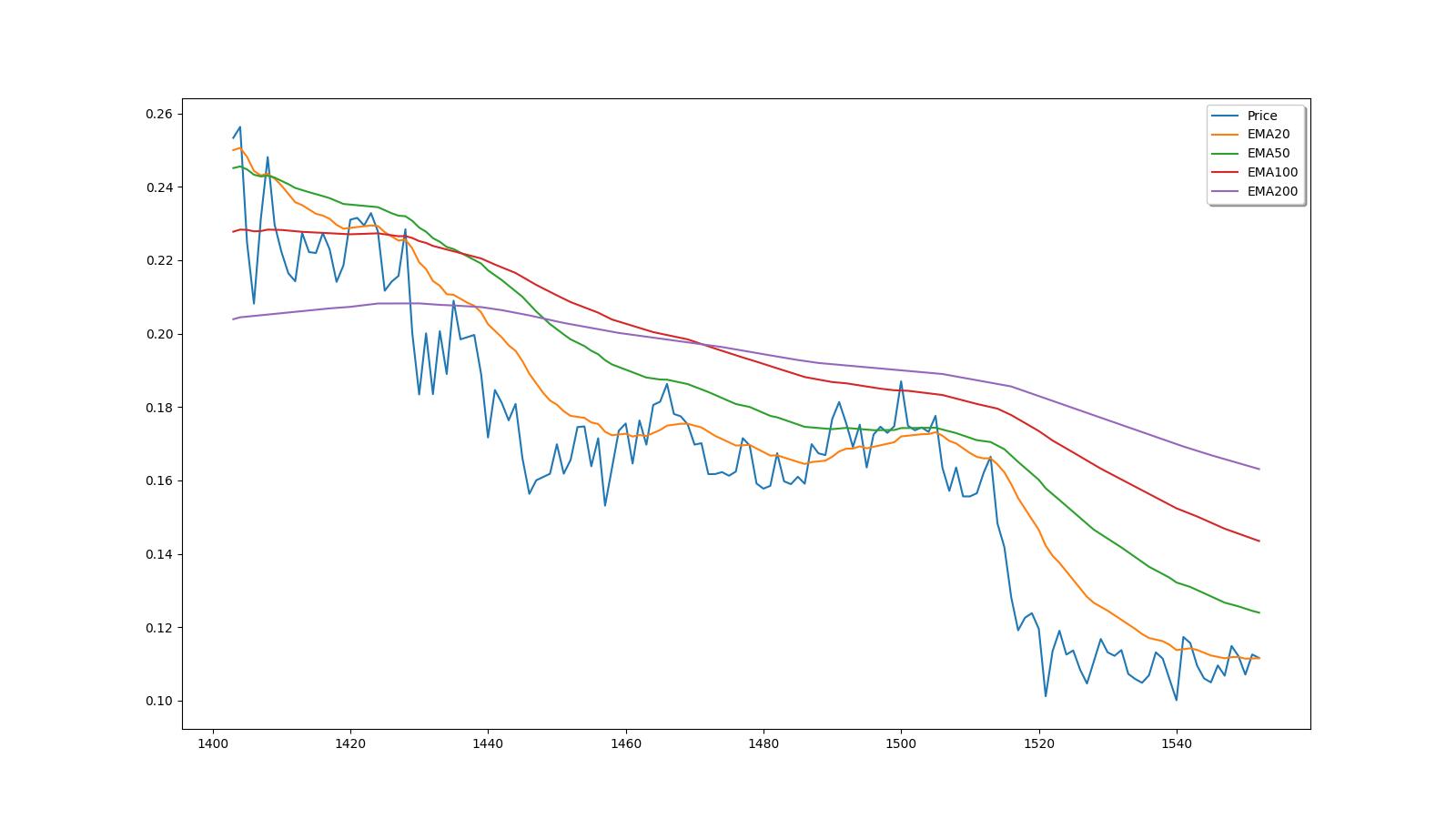 Wise Exponential Moving Averages