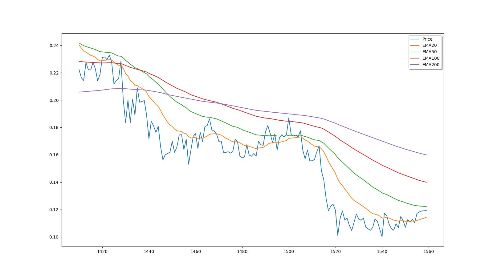 Wise Exponential Moving Averages