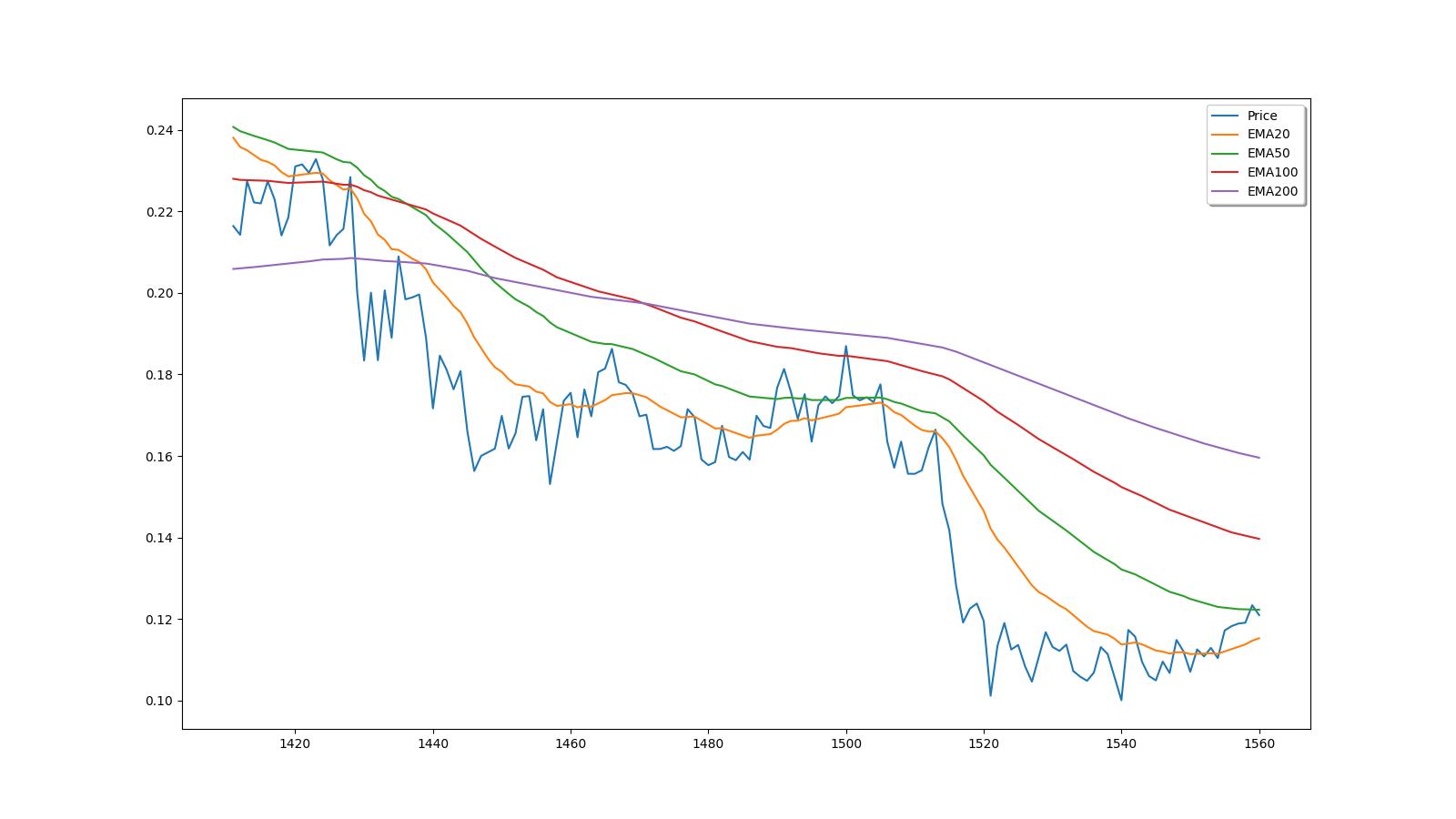 Wise Exponential Moving Averages