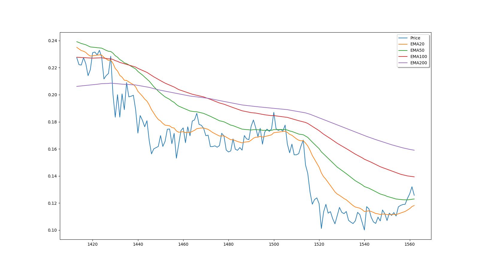 Wise Exponential Moving Averages