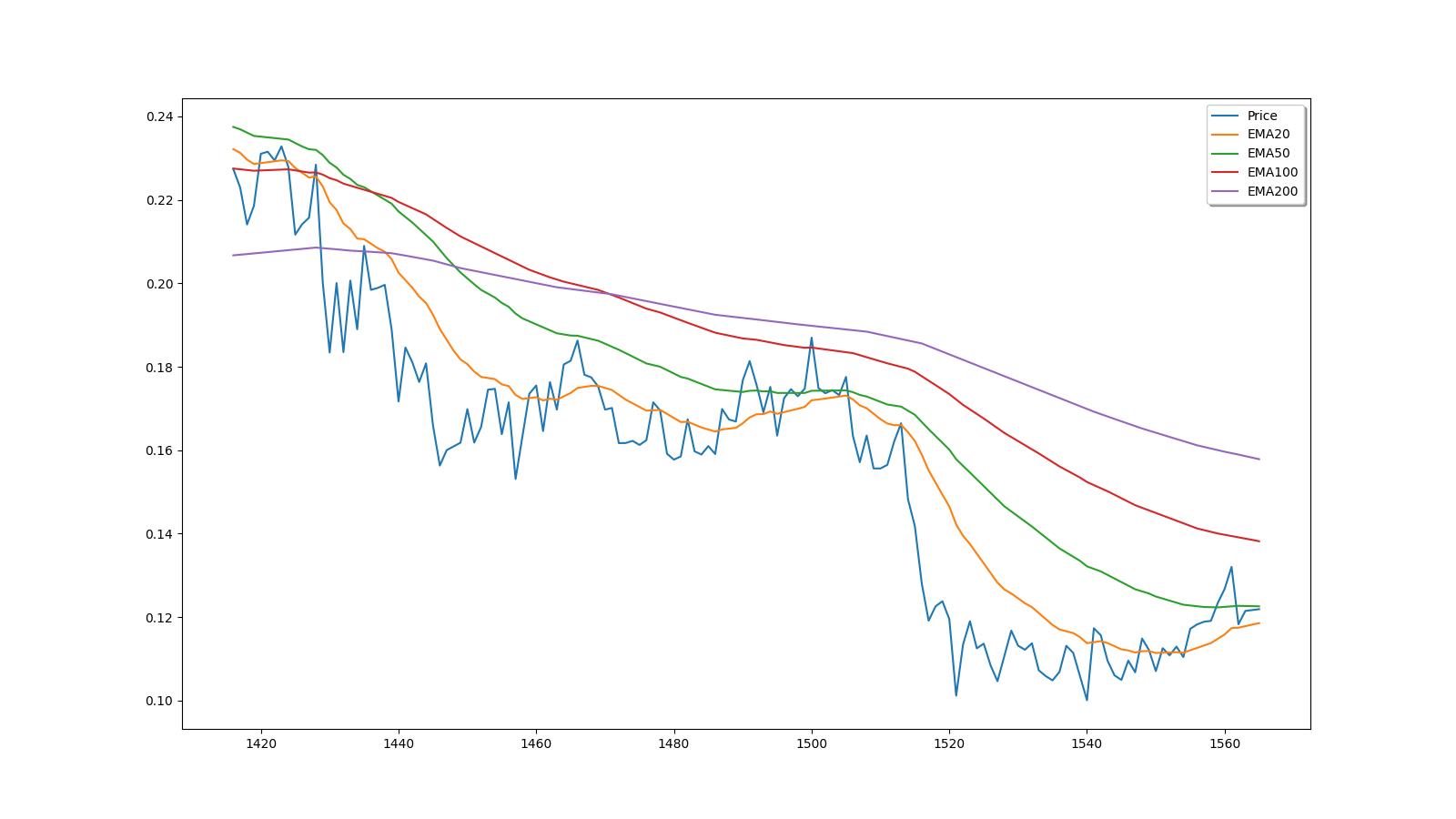 Wise Exponential Moving Averages