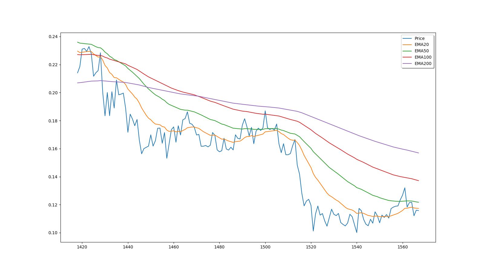 Wise Exponential Moving Averages