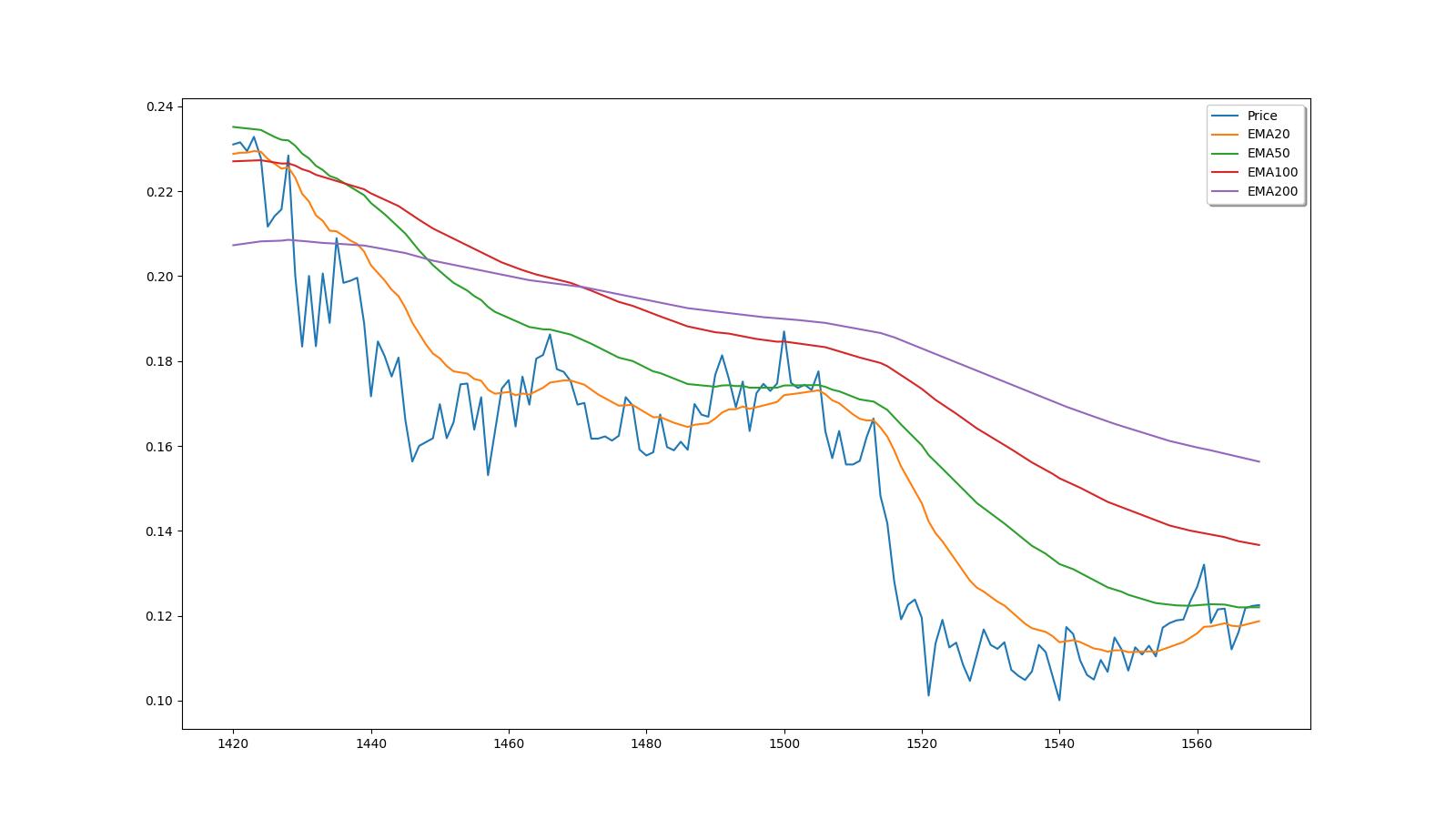 Wise Exponential Moving Averages
