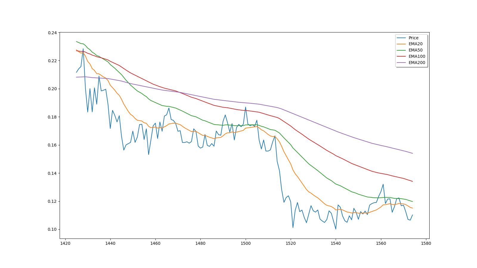 Wise Exponential Moving Averages