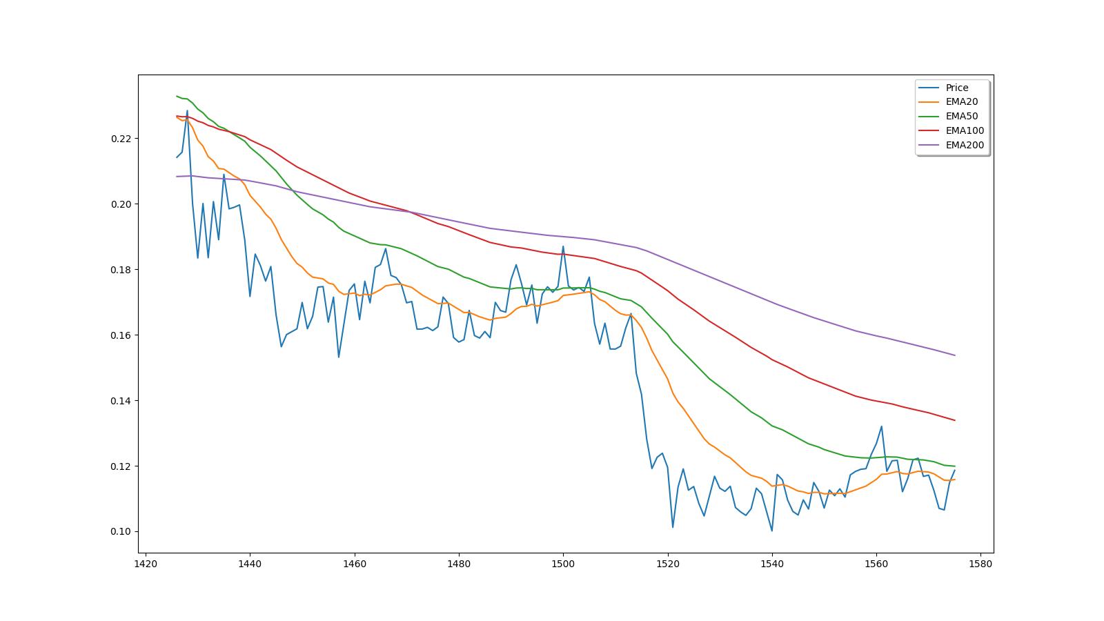 Wise Exponential Moving Averages