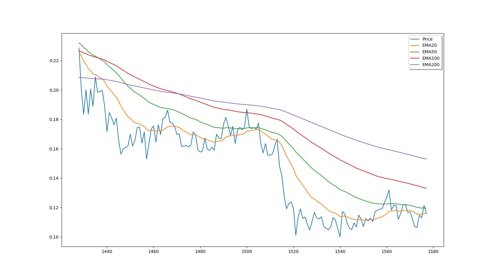 Wise Exponential Moving Averages