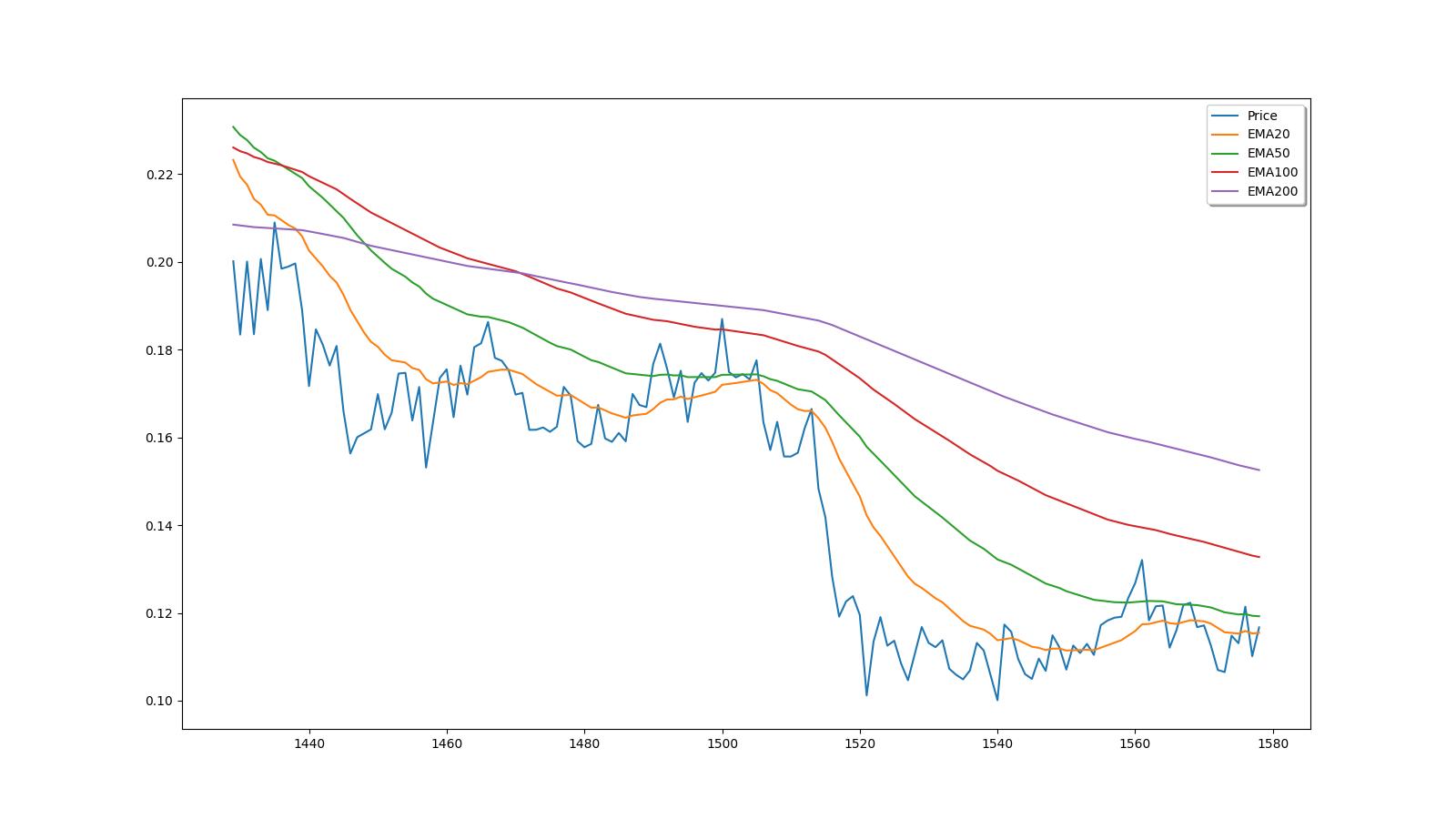 Wise Exponential Moving Averages
