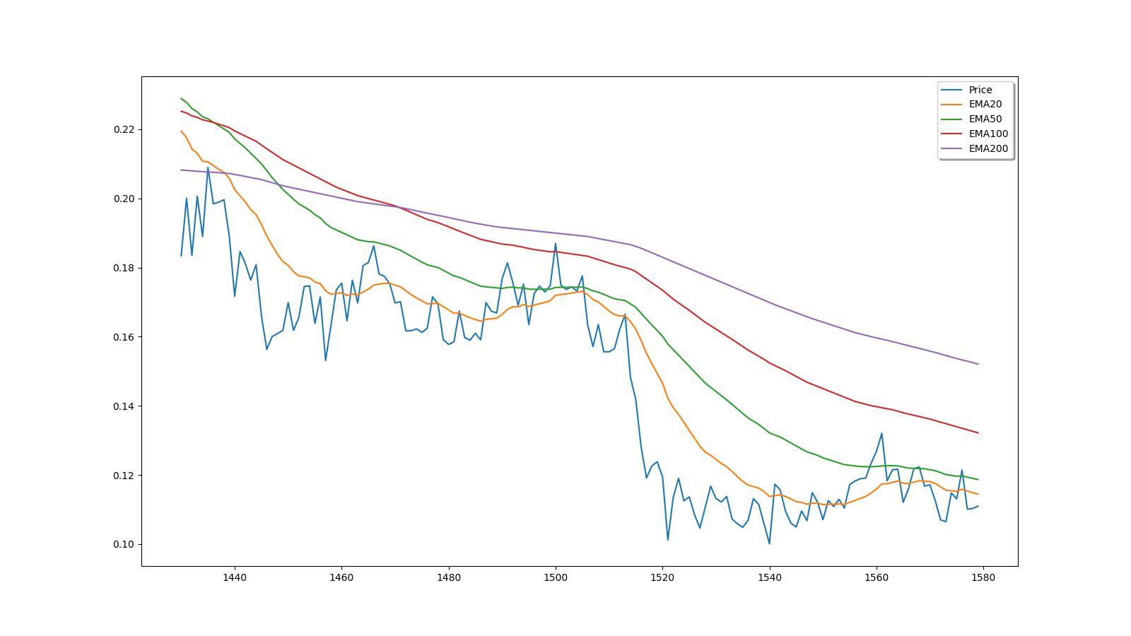 Wise Exponential Moving Averages