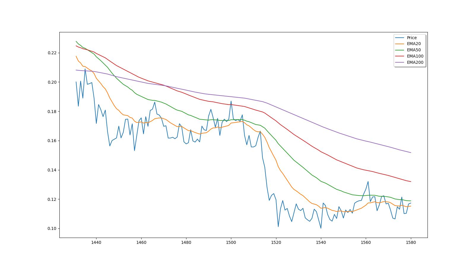 Wise Exponential Moving Averages