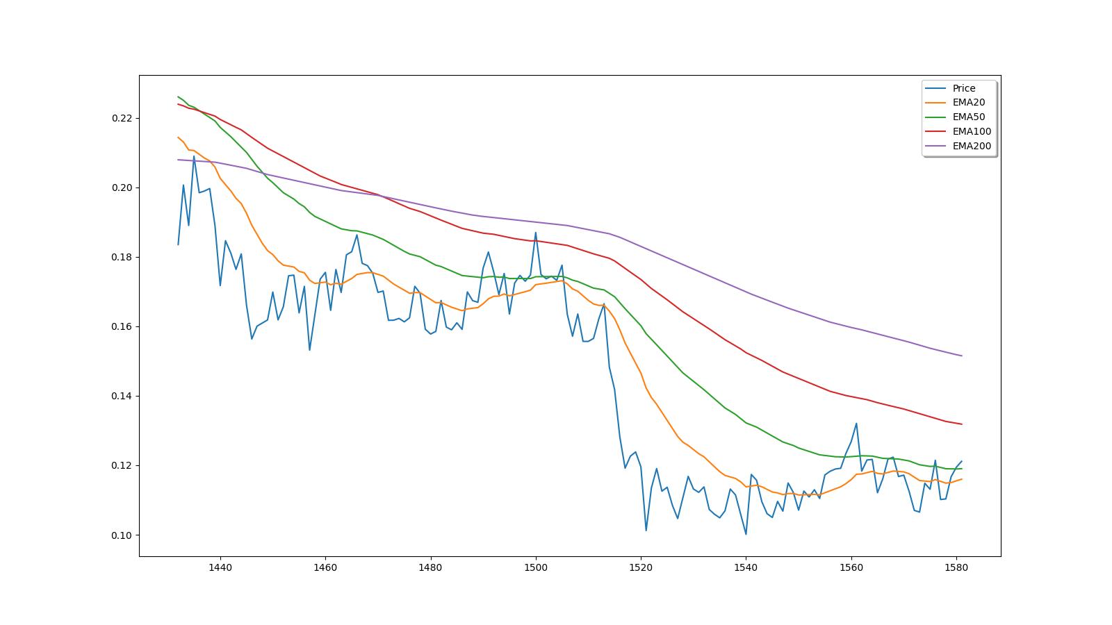 Wise Exponential Moving Averages