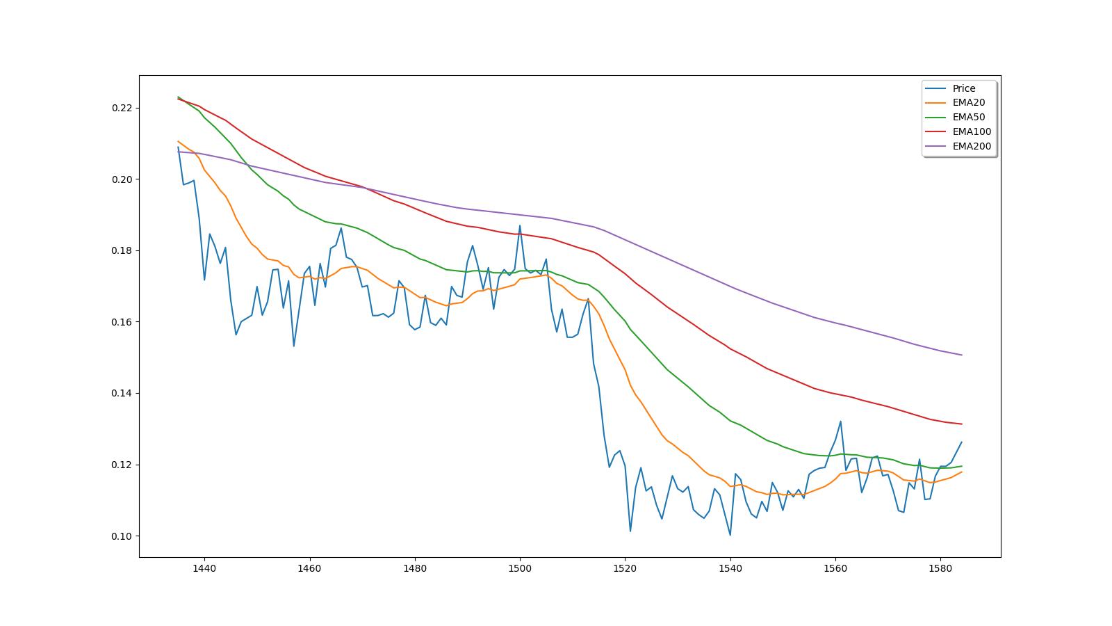Wise Exponential Moving Averages