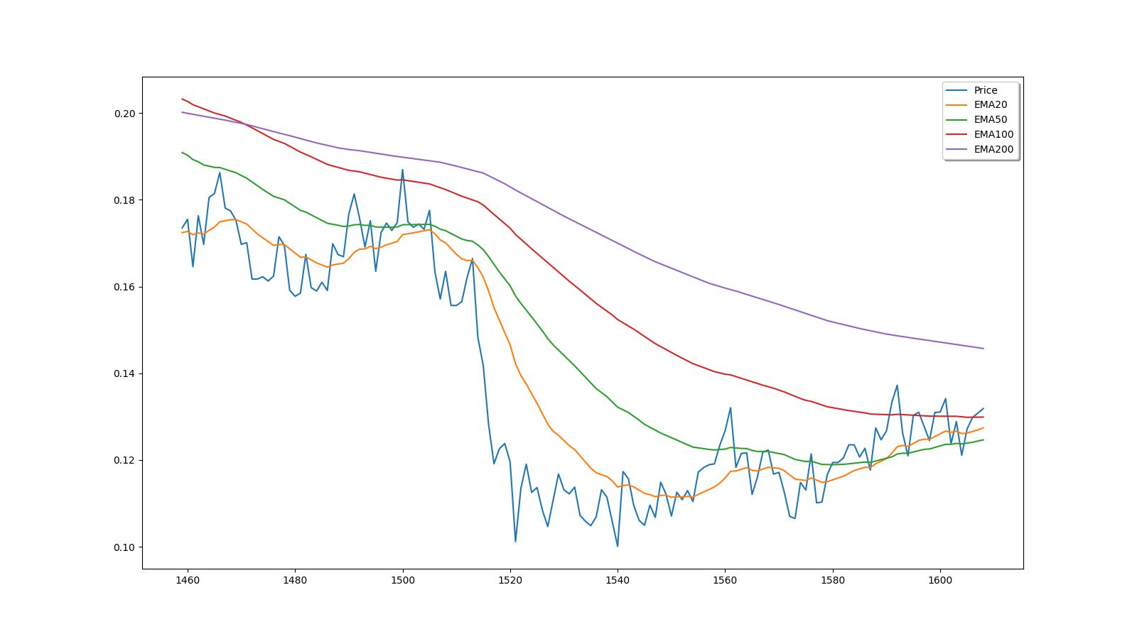 Wise Exponential Moving Averages