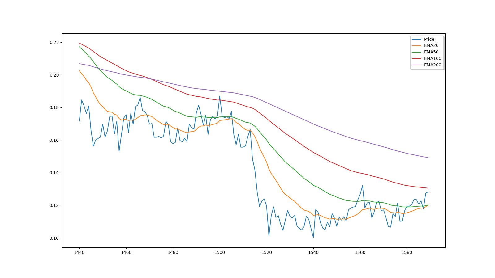 Wise Exponential Moving Averages