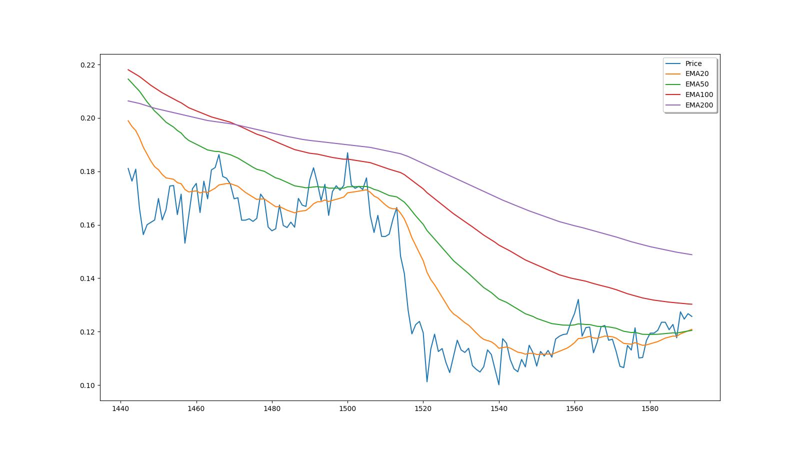 Wise Exponential Moving Averages