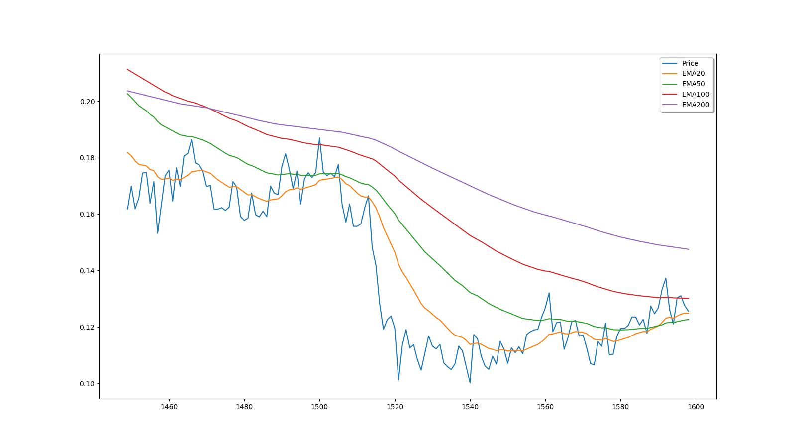 Wise Exponential Moving Averages