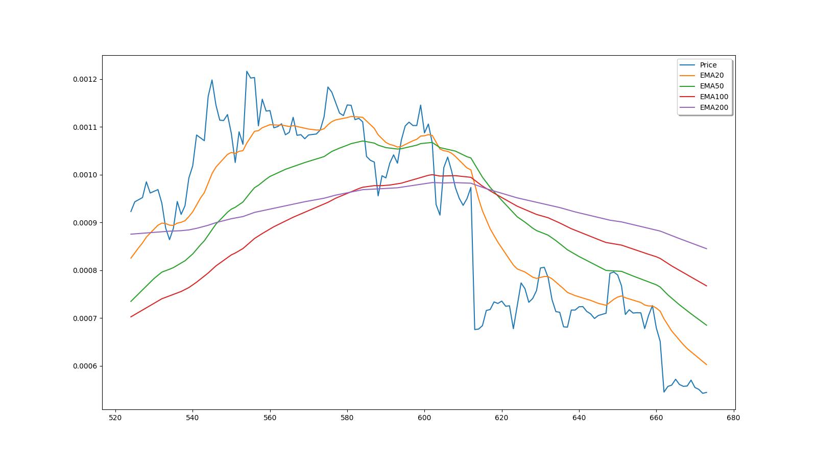 Wiskers Exponential Moving Averages