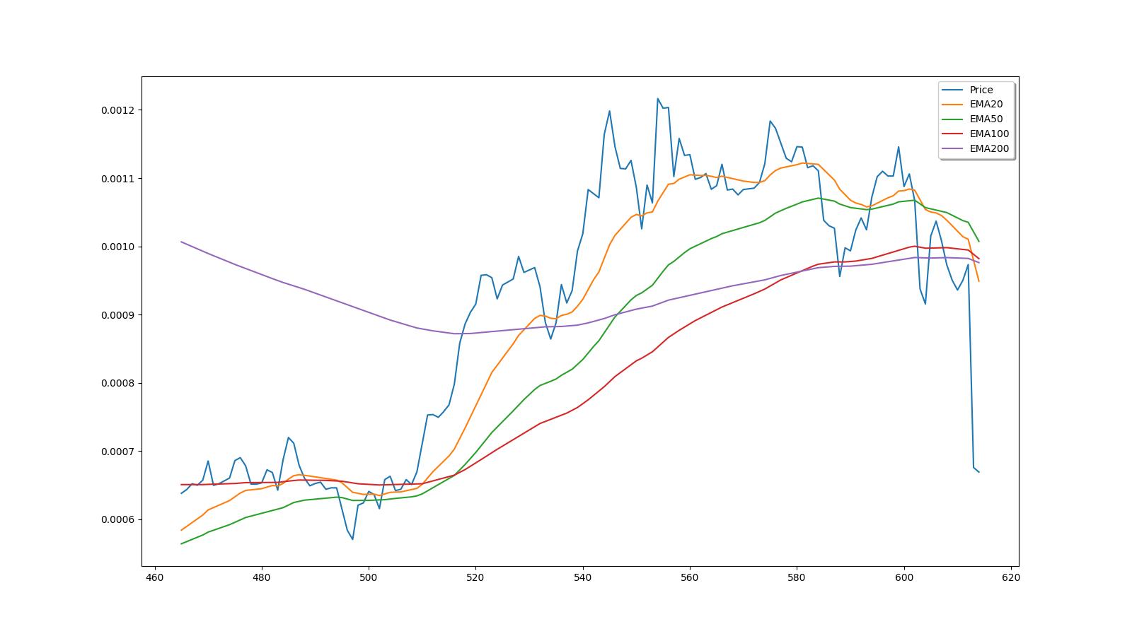 Wiskers Exponential Moving Averages
