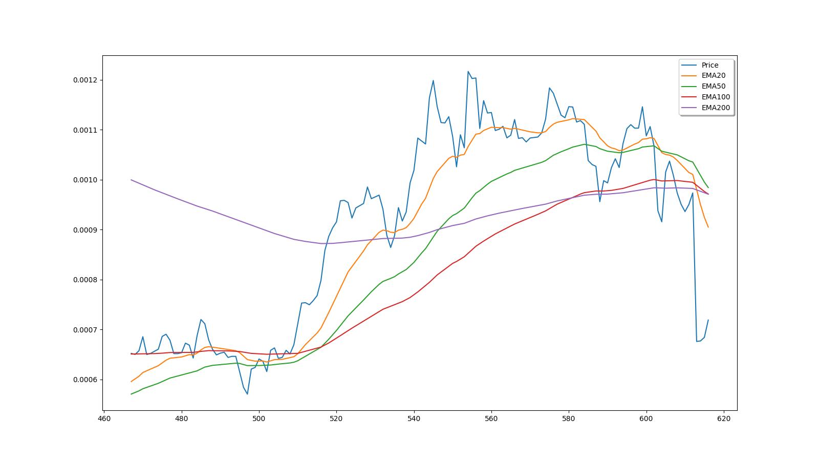 Wiskers Exponential Moving Averages