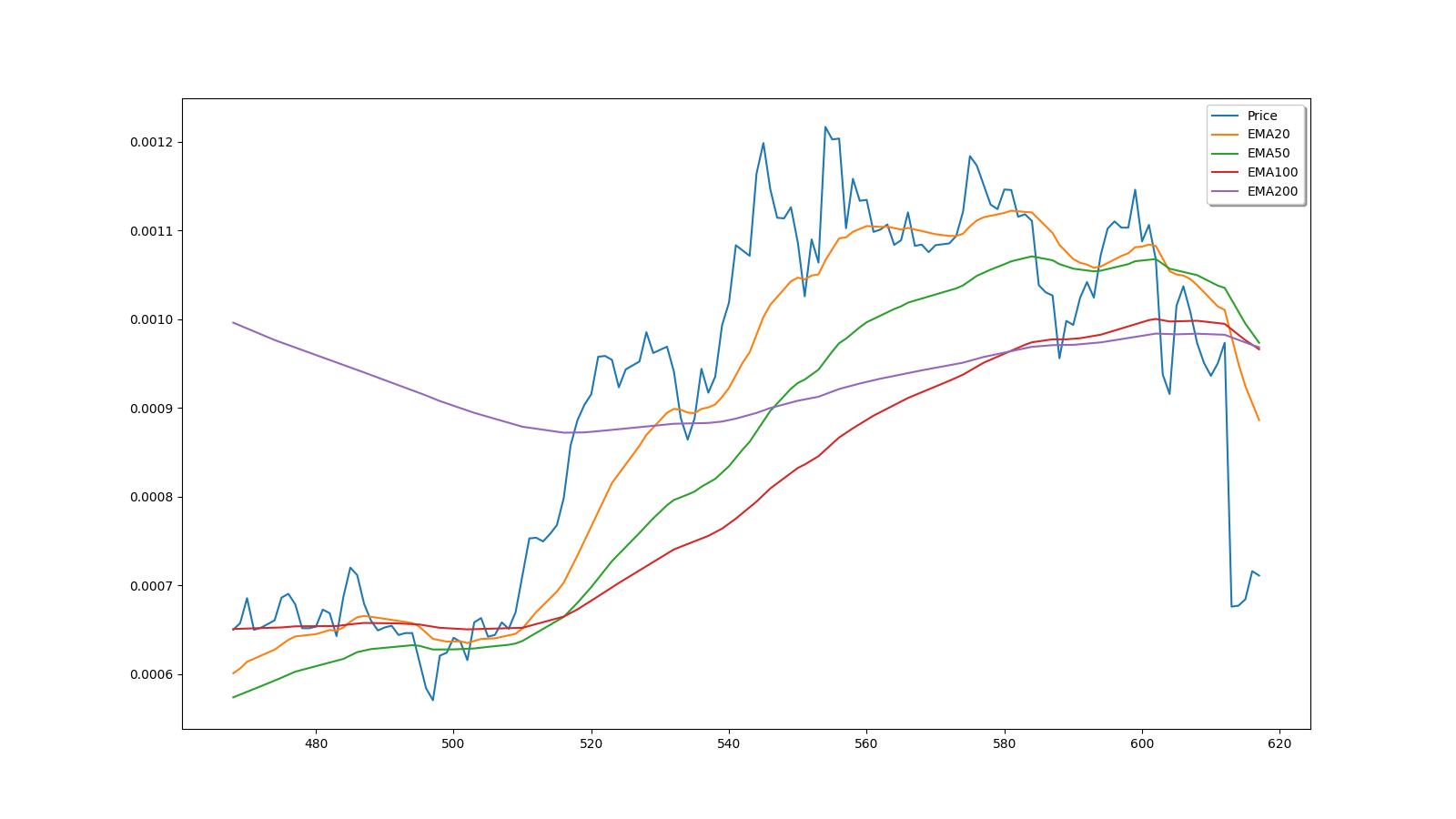 Wiskers Exponential Moving Averages