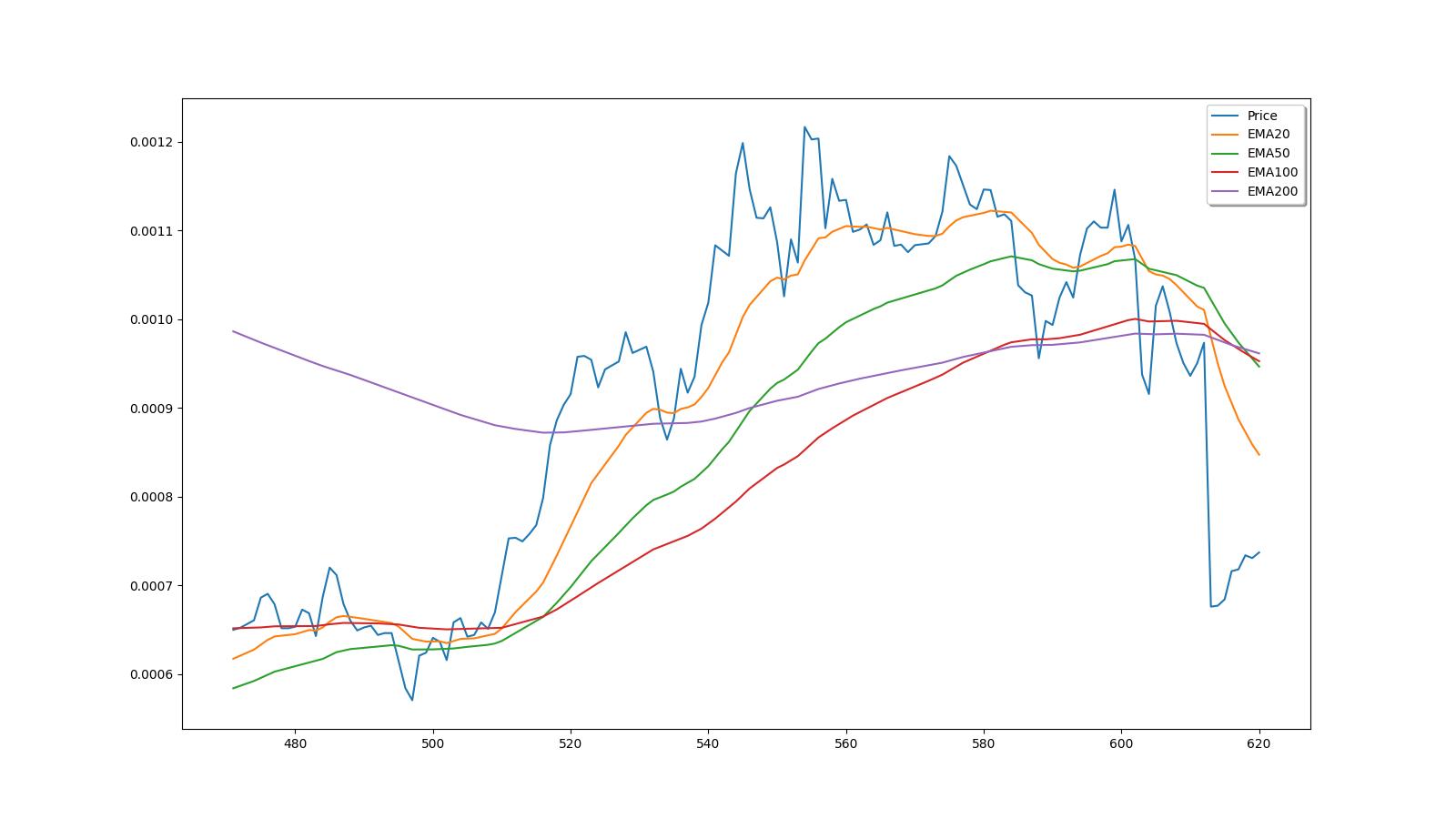 Wiskers Exponential Moving Averages
