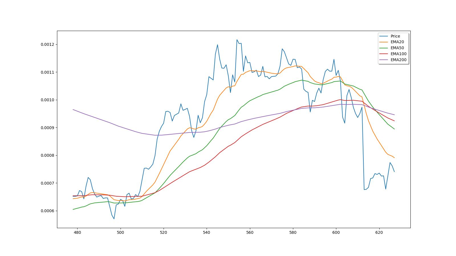Wiskers Exponential Moving Averages