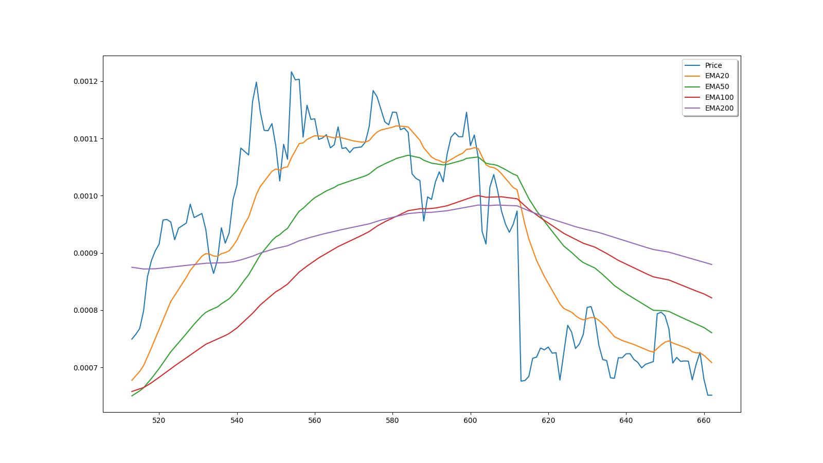 Wiskers Exponential Moving Averages
