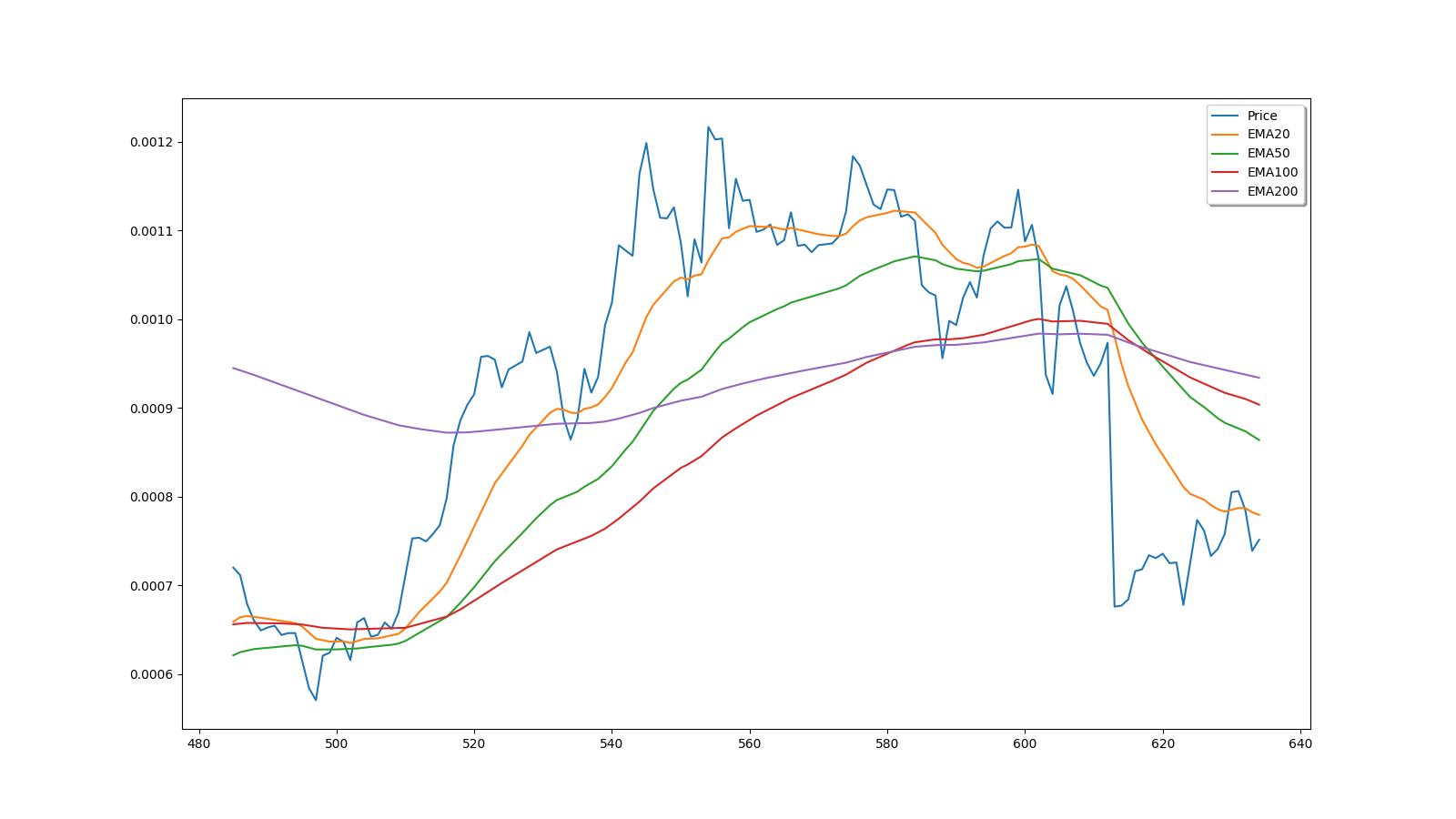 Wiskers Exponential Moving Averages