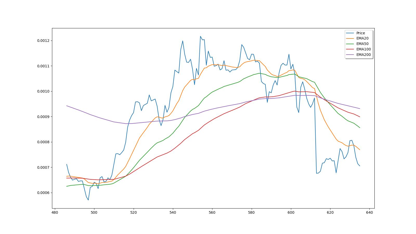 Wiskers Exponential Moving Averages