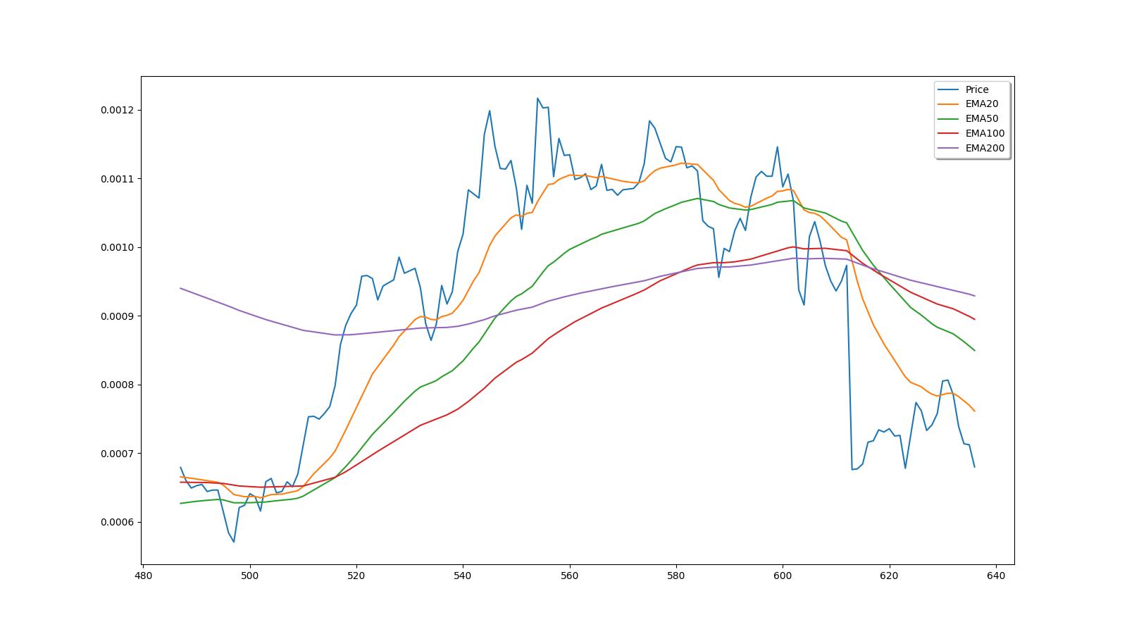 Wiskers Exponential Moving Averages