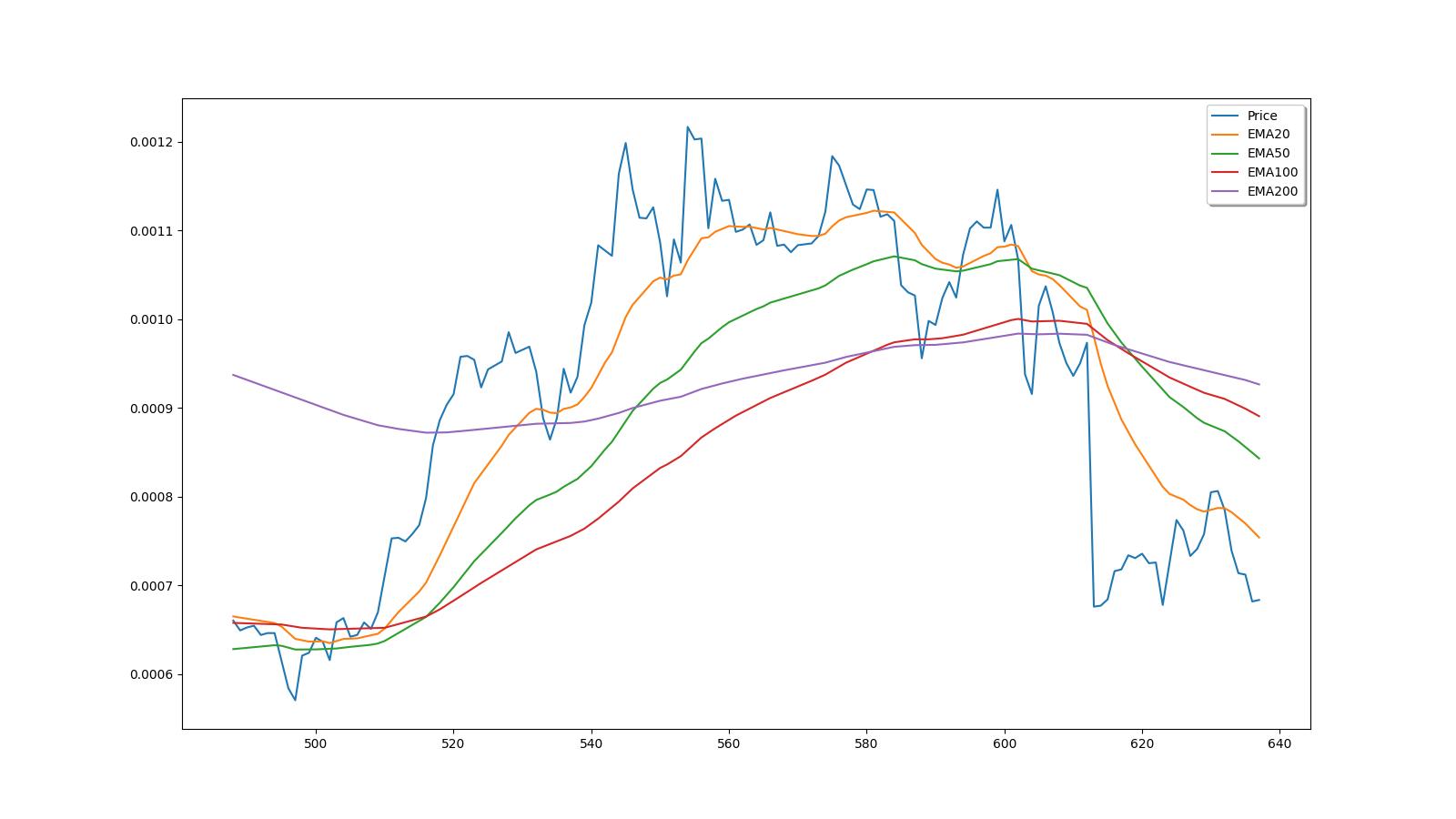 Wiskers Exponential Moving Averages