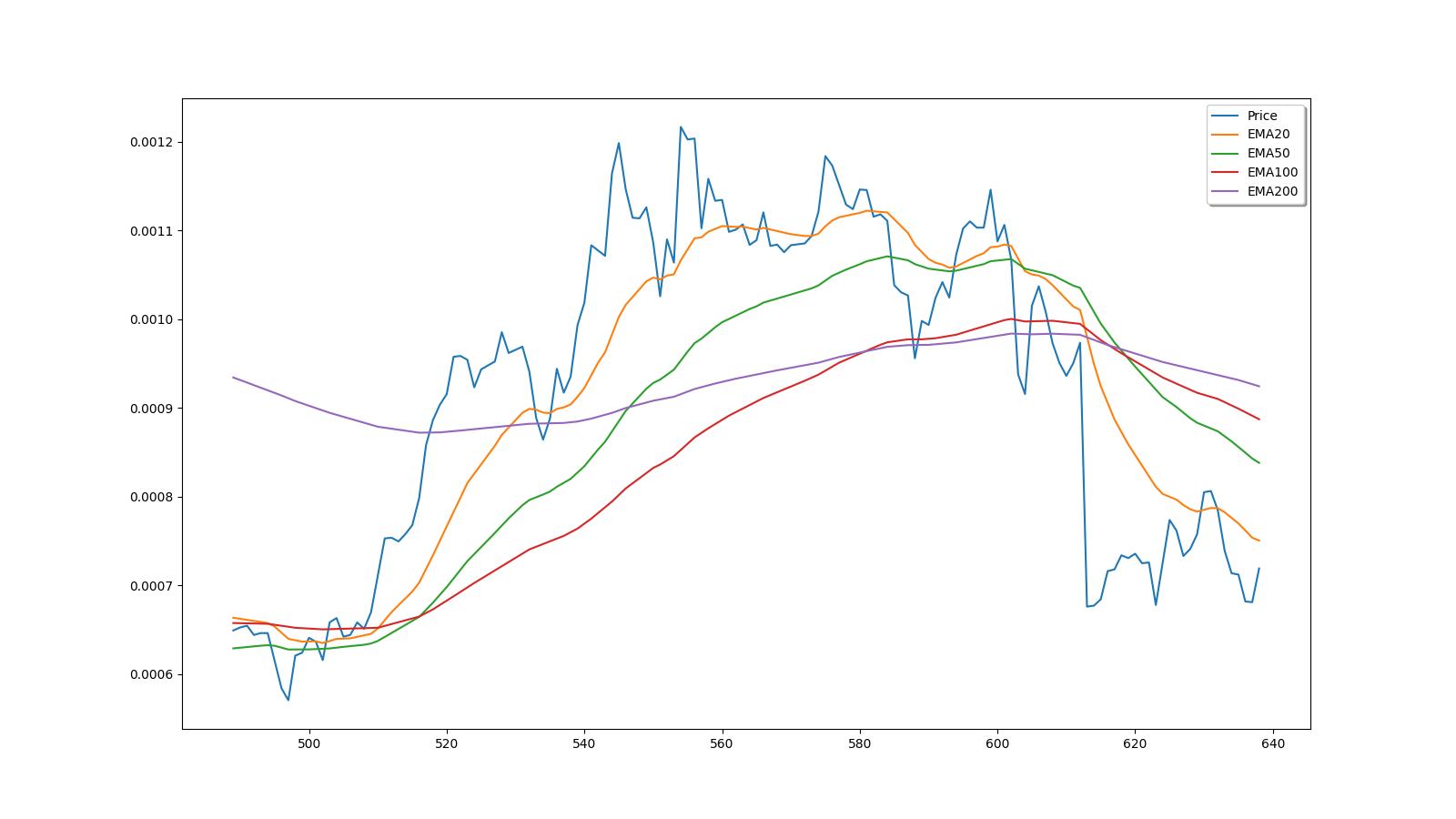 Wiskers Exponential Moving Averages